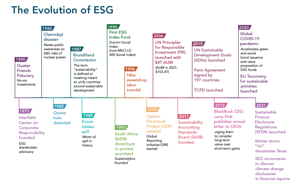 ESG History: From 1960s Origins to Today's Global Impact