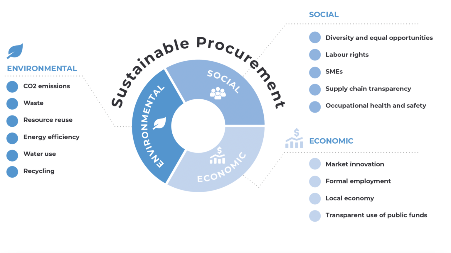 Green Procurement - Sustainable Business Guide